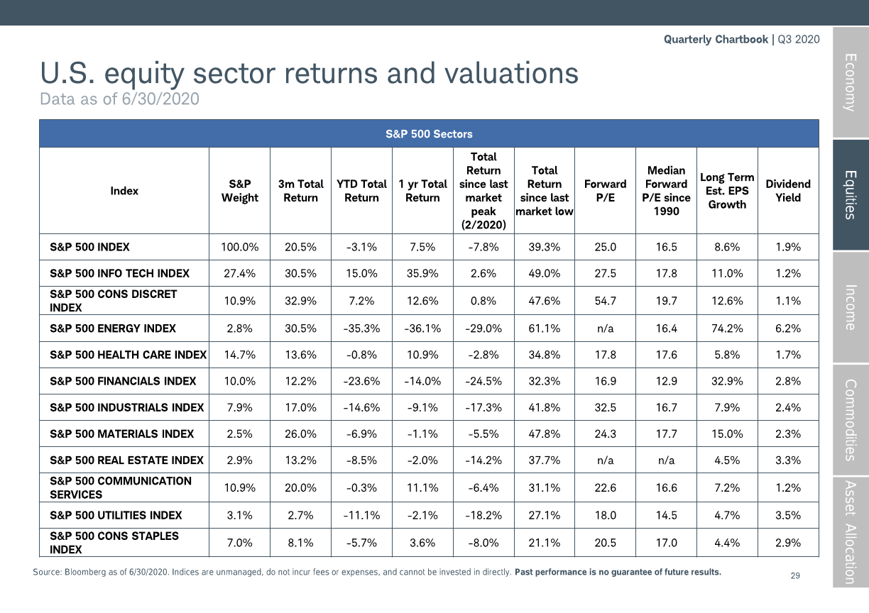 US Equity Sector Returns | PWA Financial